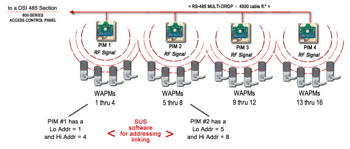 How to Address PIMs & Readers